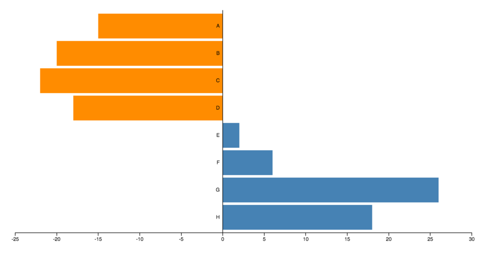 D3 Bar Chart With Negative Values Chart Examples