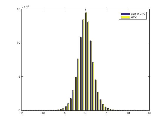 Generate Logistic Distribution random numbers on GPU in Matlab · GitHub