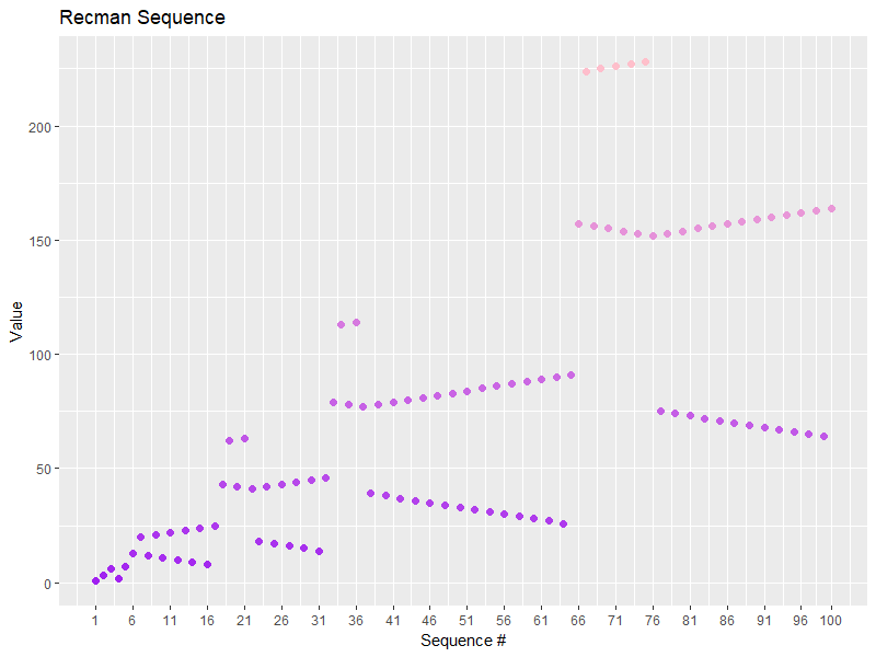 Recaman Sequence in R Demo http://rextester.com/SNJP54298 Source https ...