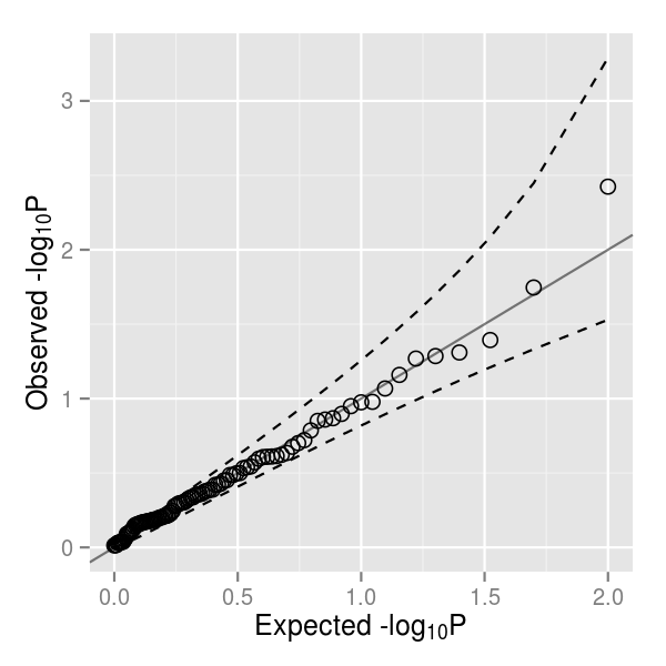 Create a Q-Q plot with ggplot2 · GitHub