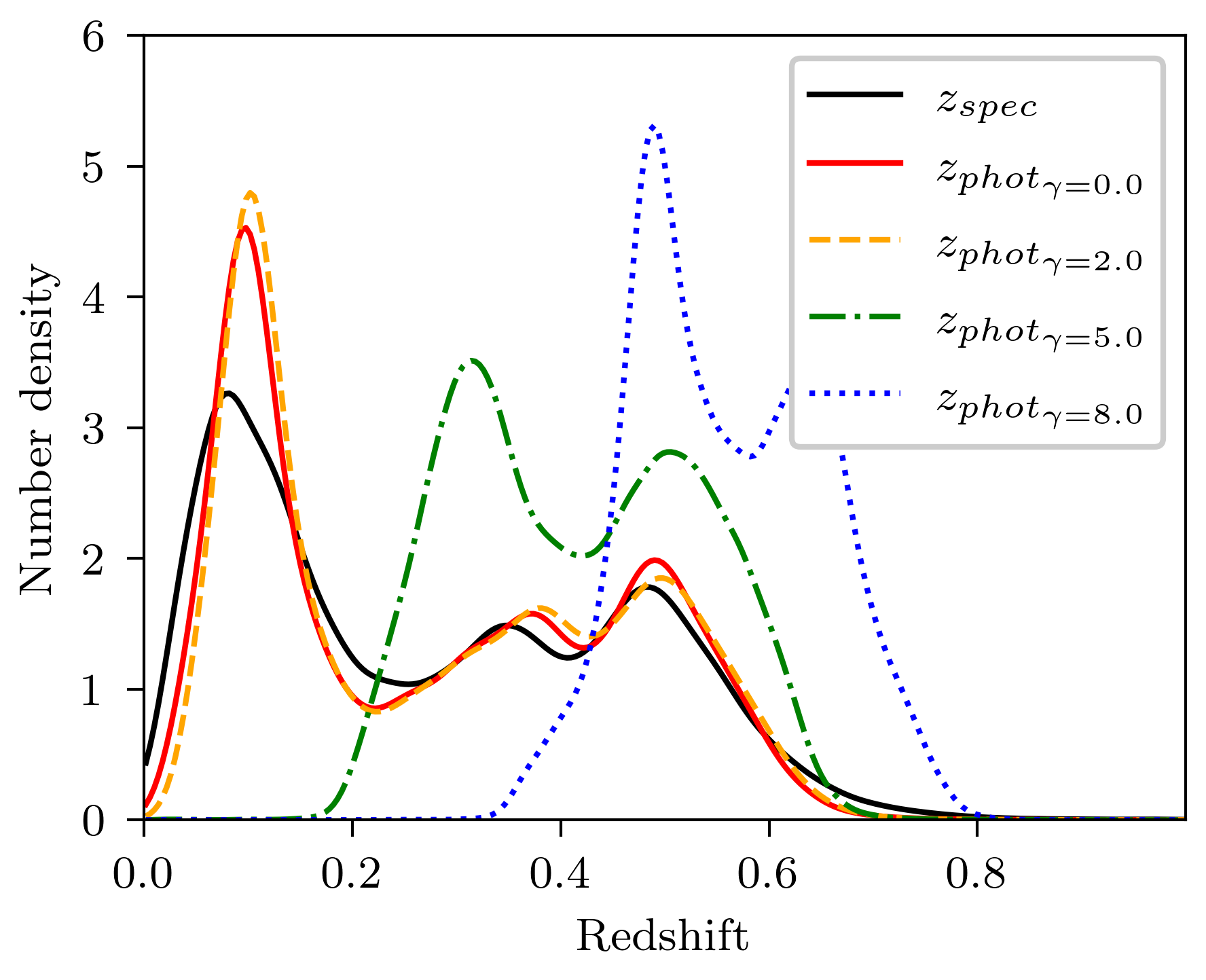 Estimation of Photometric Redshifts. I. Machine Learning Inference for ...