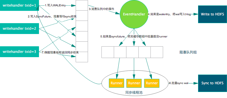 HBase写流程 | Hexo