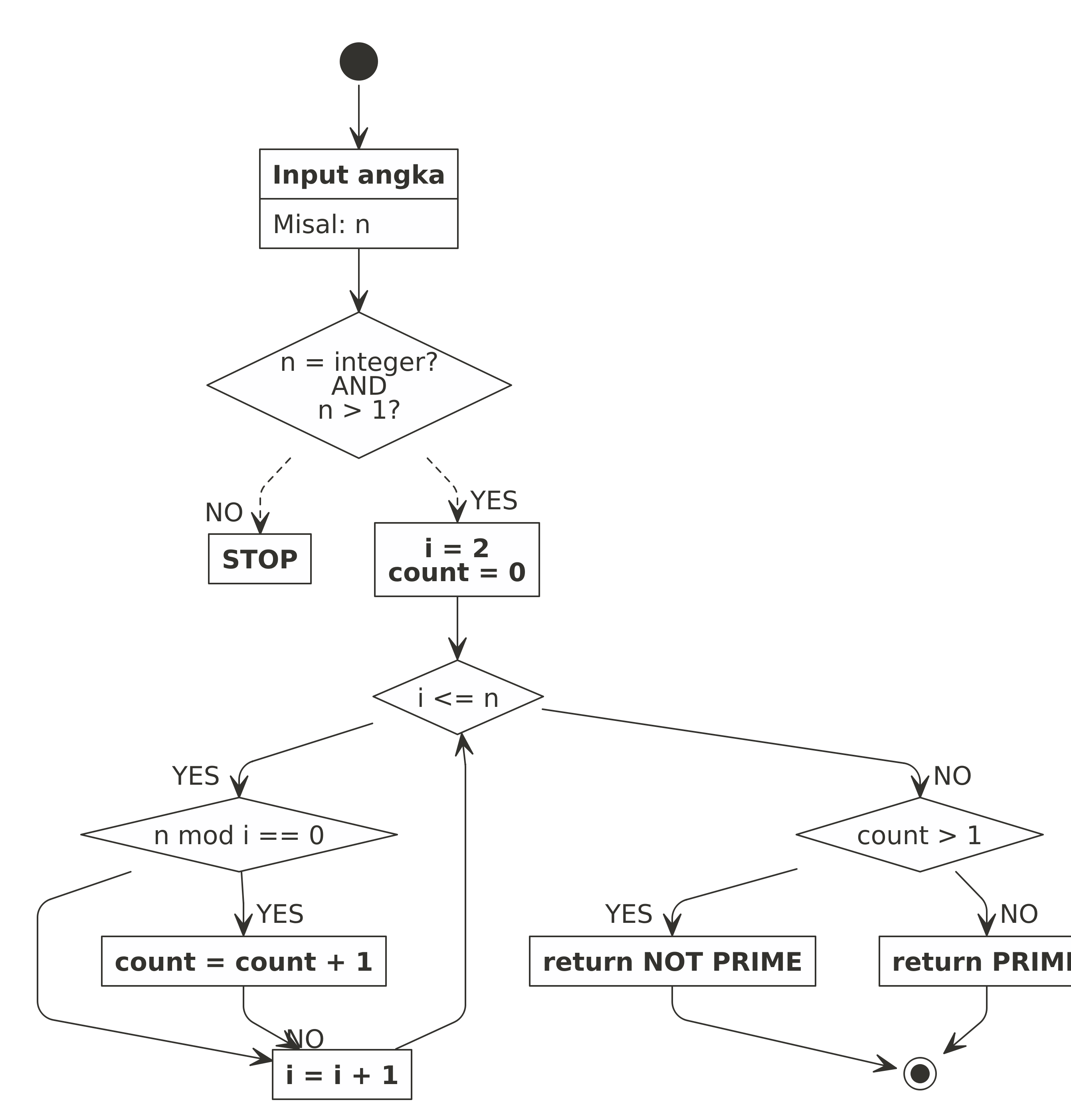 Bagaimana Caranya Membandingkan Algoritma? Studi Kasus Bilangan Prima ...