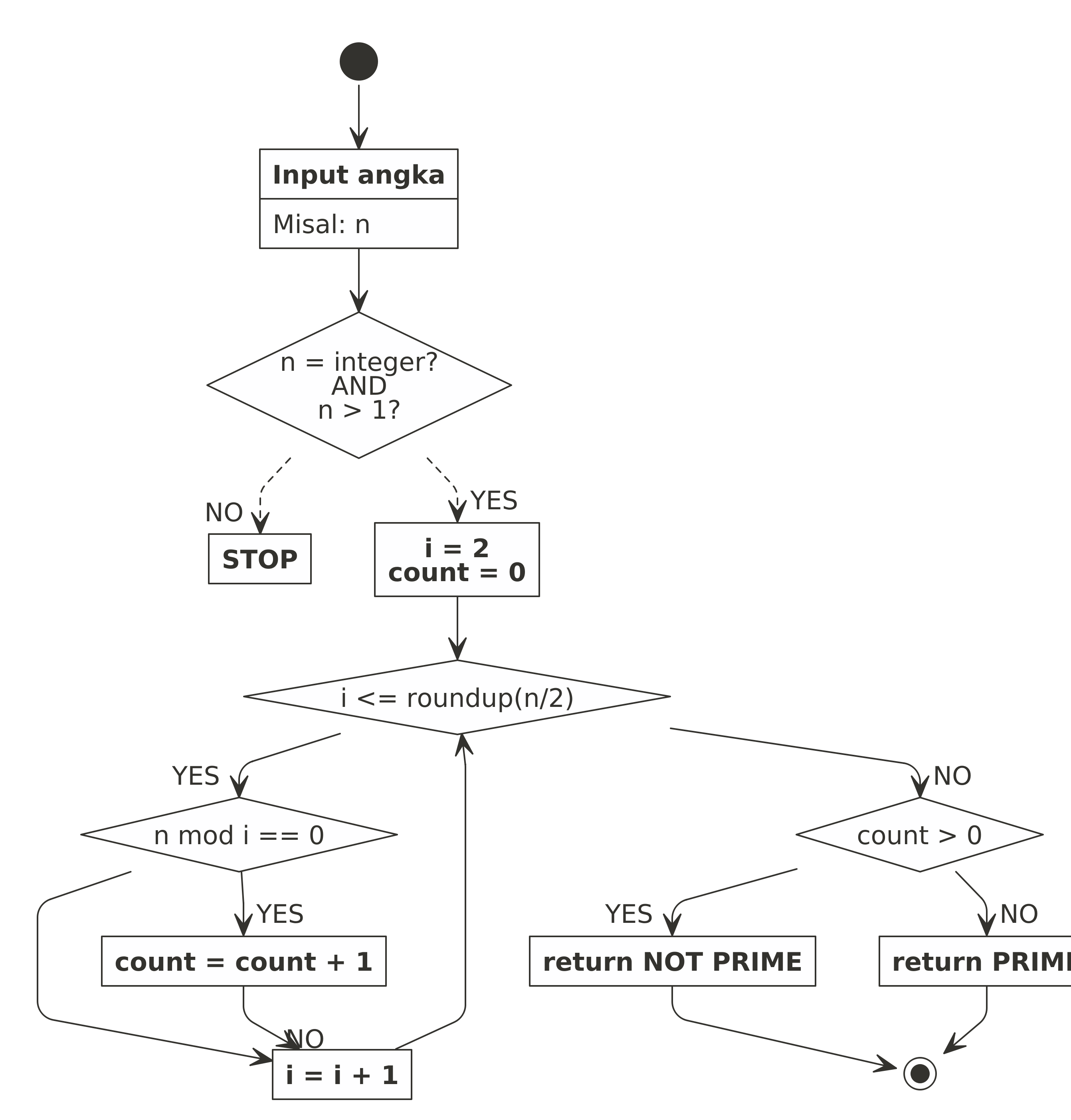 Bagaimana Caranya Membandingkan Algoritma? Studi Kasus Bilangan Prima ...