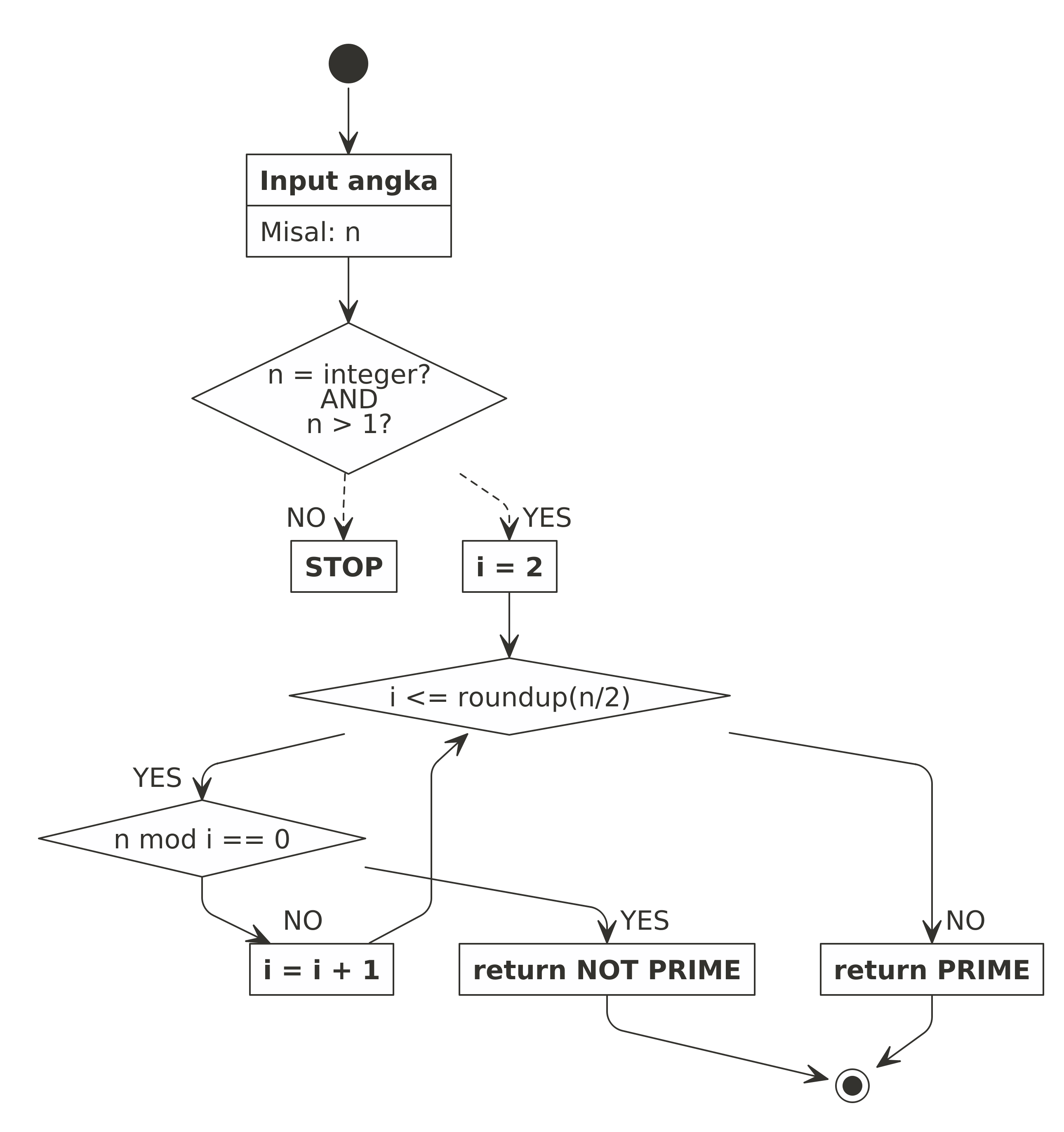 Bagaimana Caranya Membandingkan Algoritma? Studi Kasus Bilangan Prima ...