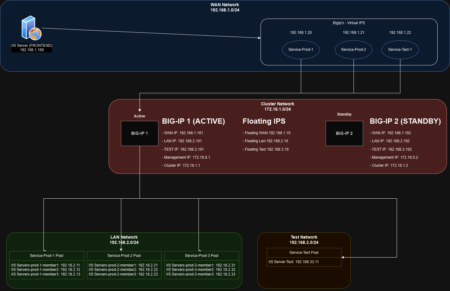 GitHub - ilias-mam/bigip-sample-topology: This is a bigip sample topology.