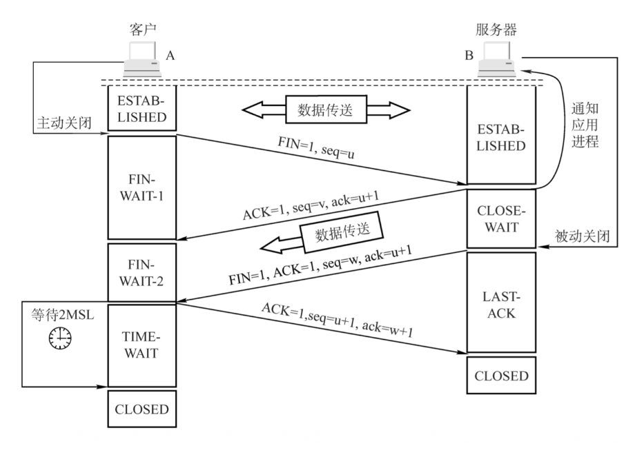 CS144 Lab4: the summit (TCP in full) | 拾遗记