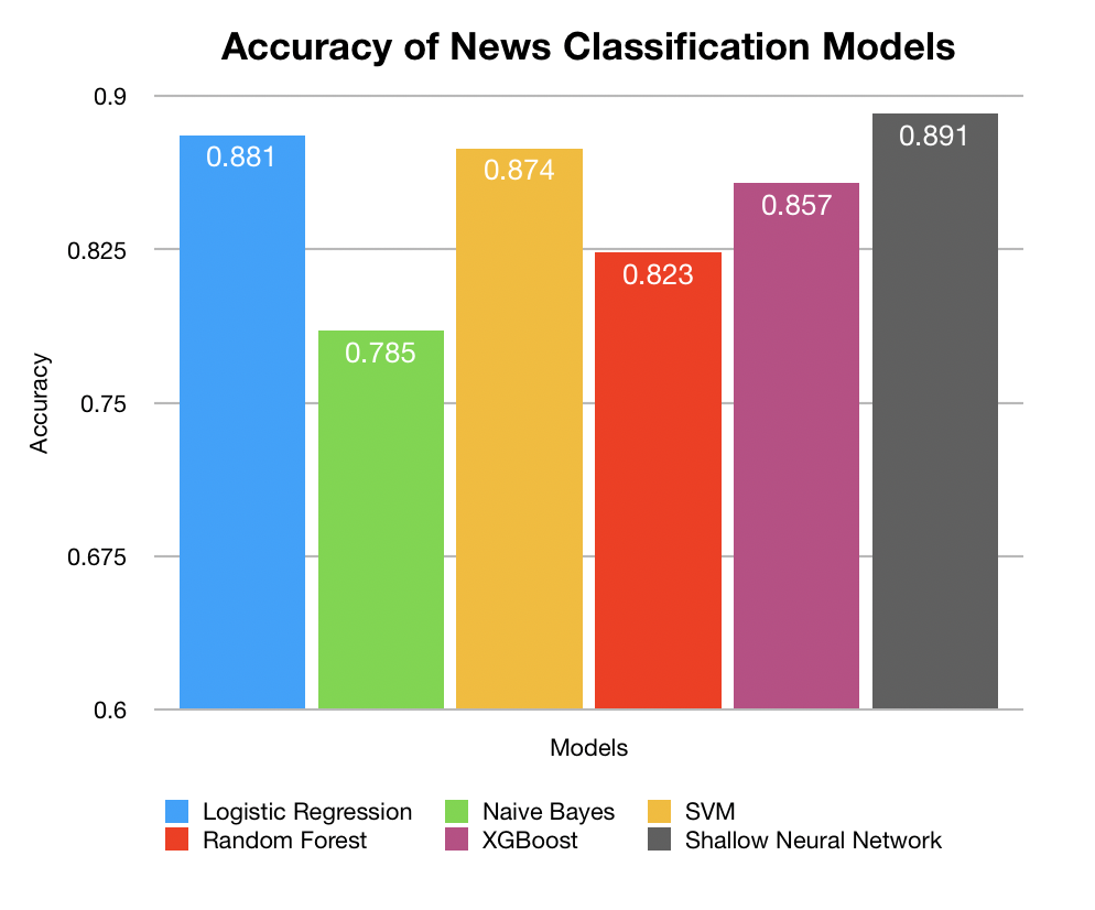 GitHub - stephen-cheng/online_news_classification_with_crawled_articles