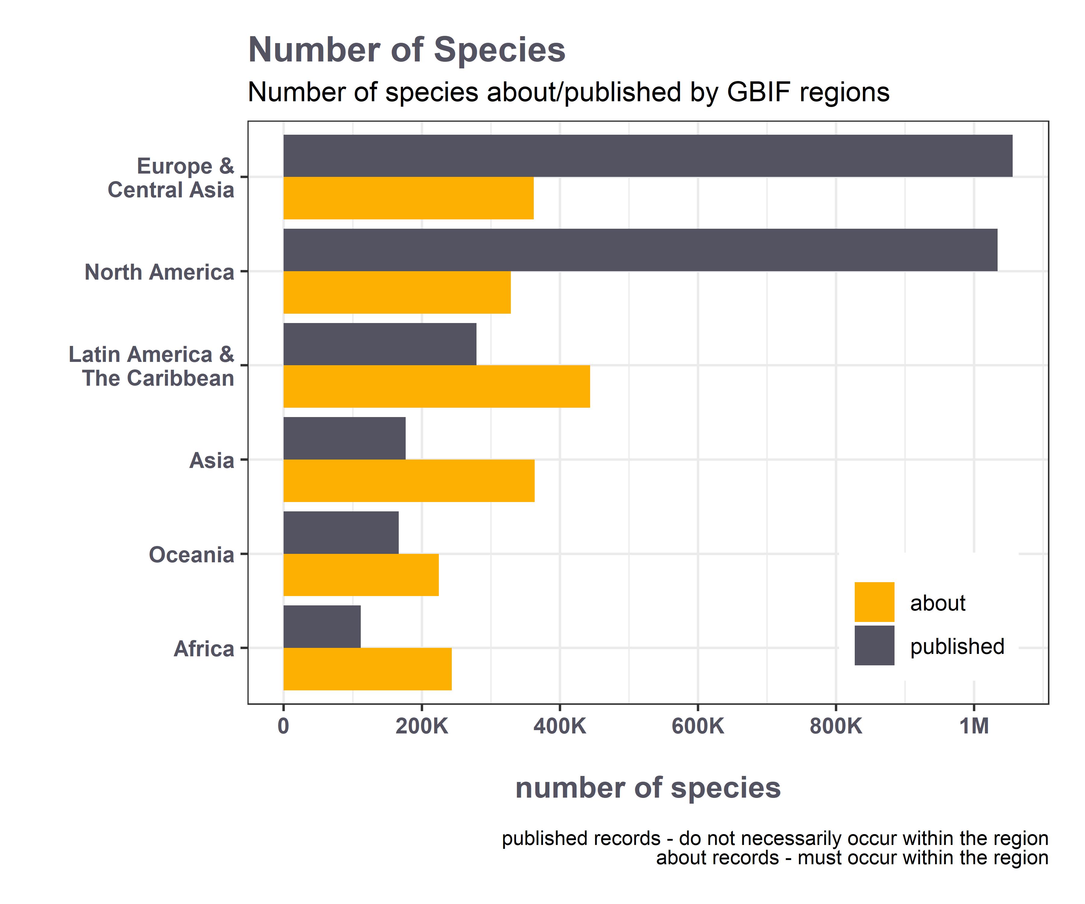 GBIF Regional Statistics - 2020 - GBIF Data Blog