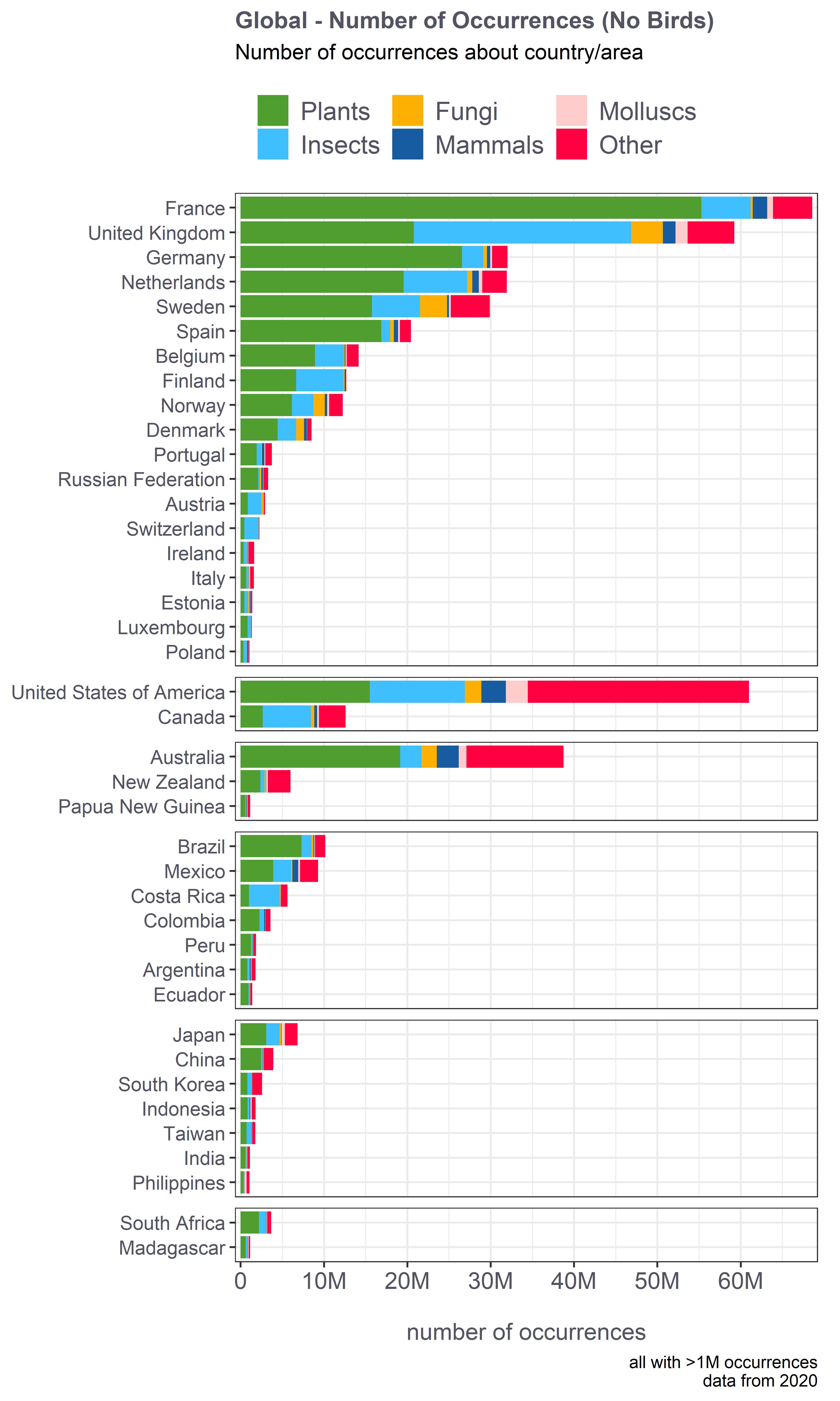 GBIF Regional Statistics - 2020 - GBIF Data Blog