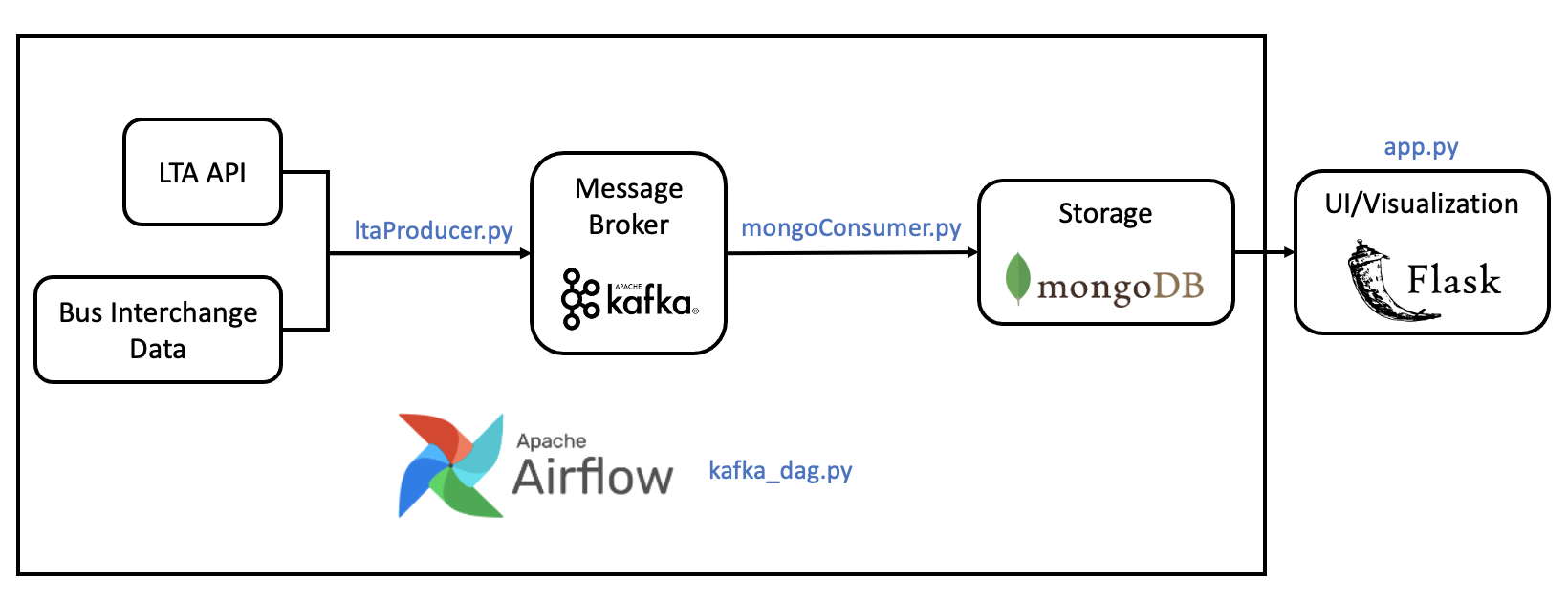 GitHub - jiahao25/Data-Engineering-Project---Bus-Arrival-Application ...