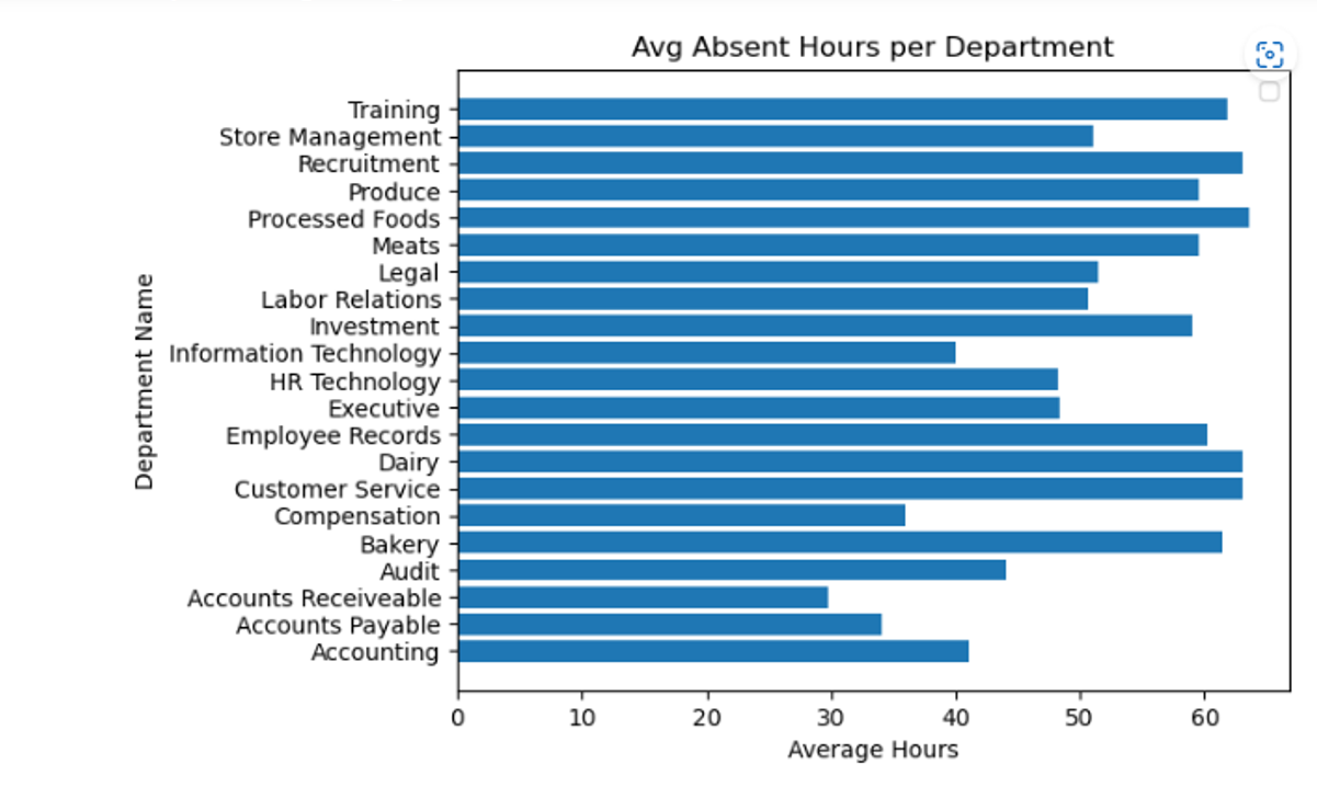 GitHub - jmalauss/Absenteeism: ML Analysis of Attendance Data to ...