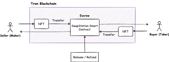 GitHub - jnlewis/swapstation-contracts: SwapStation smart contracts ...