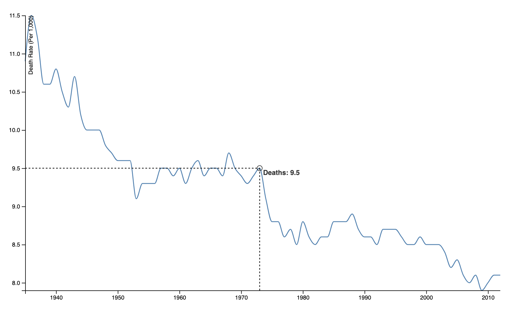 GitHub - jrue/d3-line-chart
