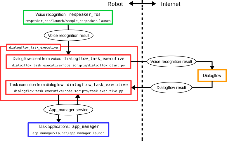 dialogflow_task_executive - ROS Package Overview