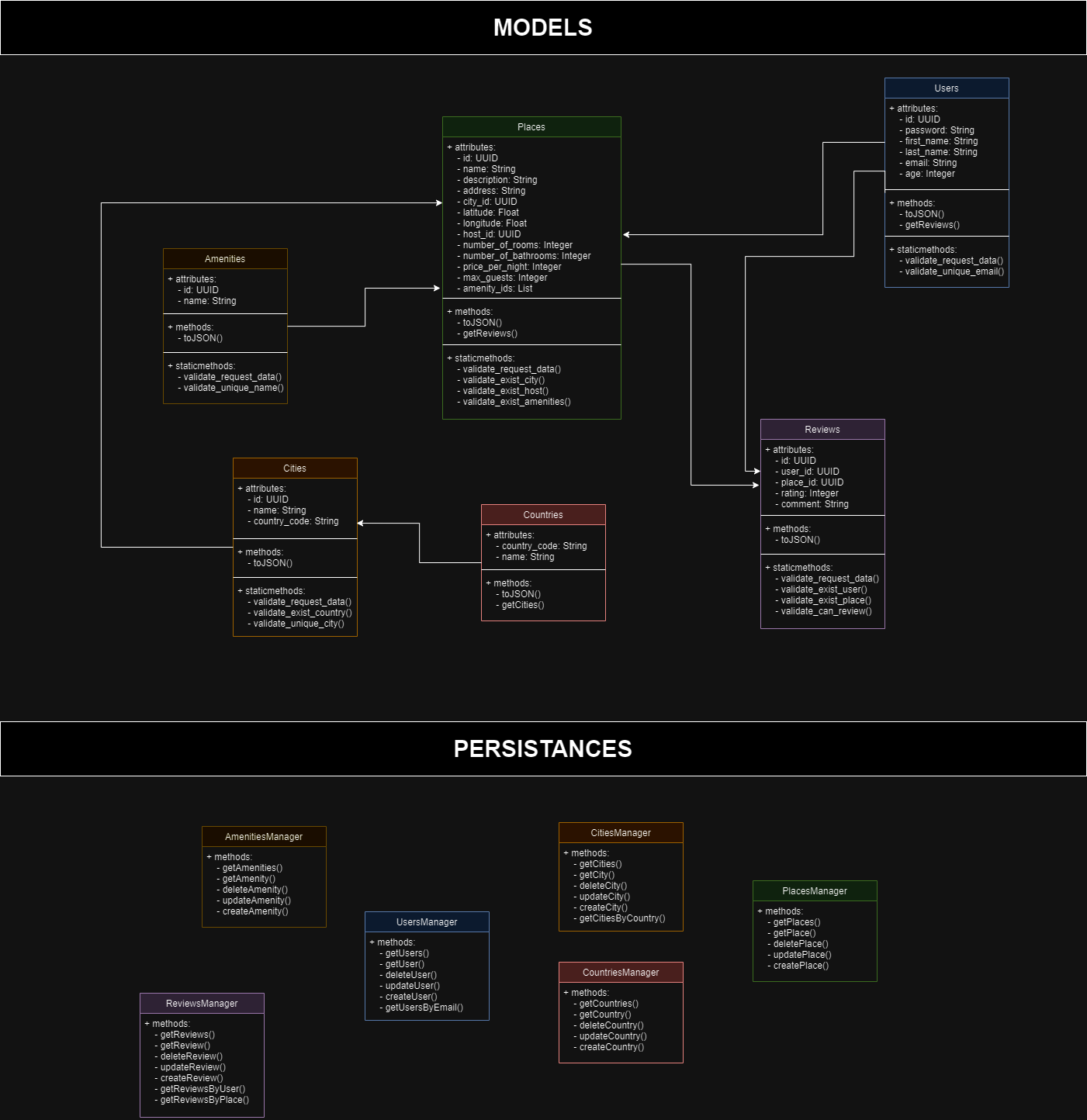 GitHub - jydzip/holbertonschool-hbnb