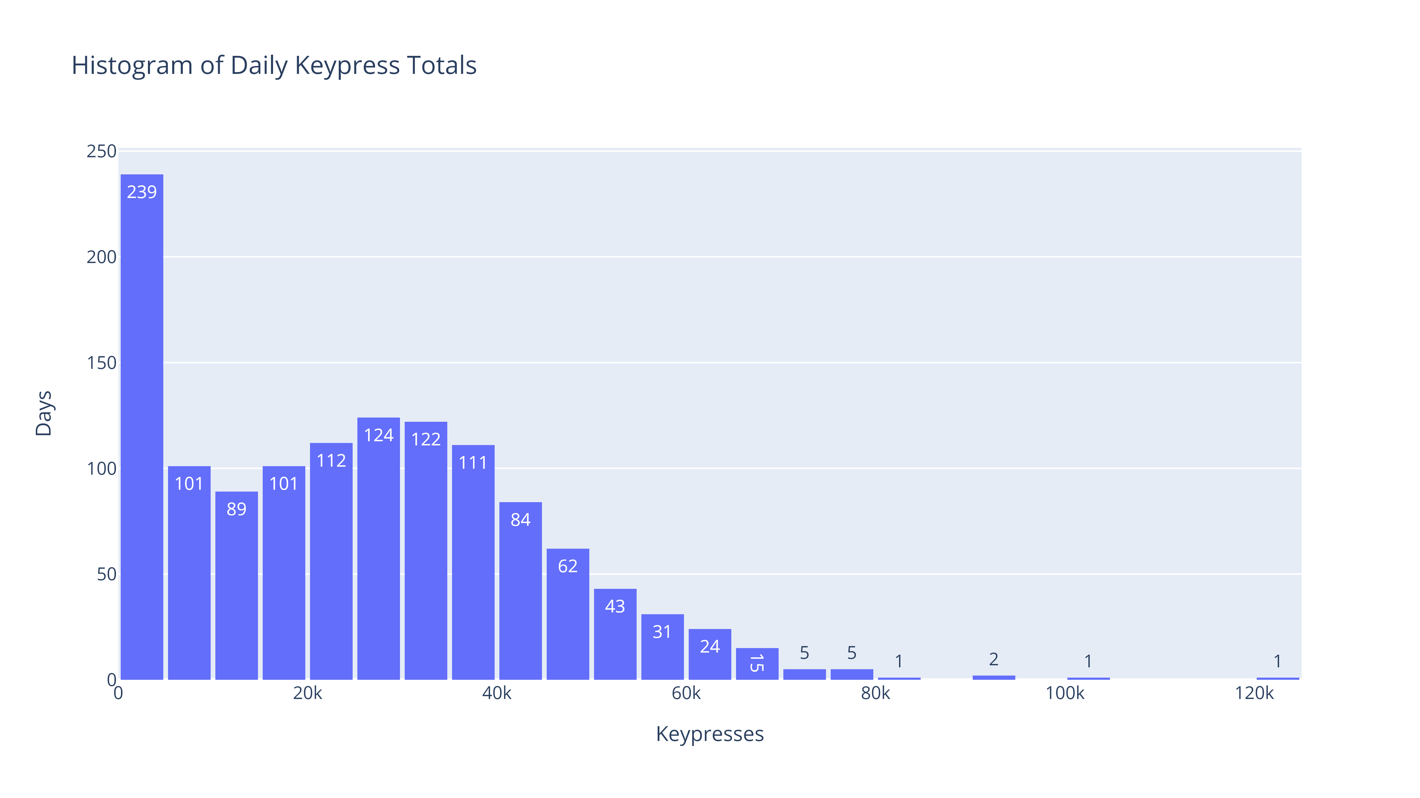 GitHub - kburchfiel/fitbit_steps_and_whatpulse_keypresses_comparison