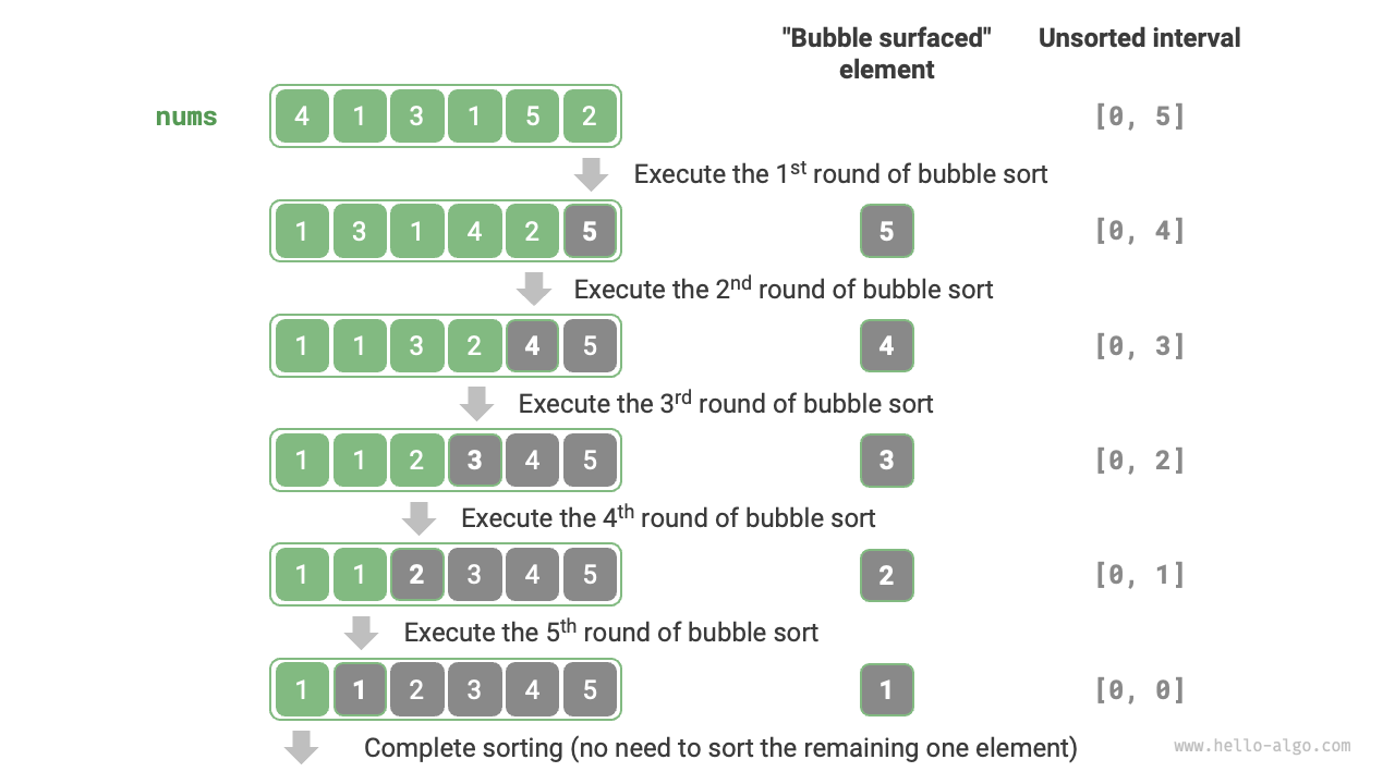 Bubble Sort Basics Explained