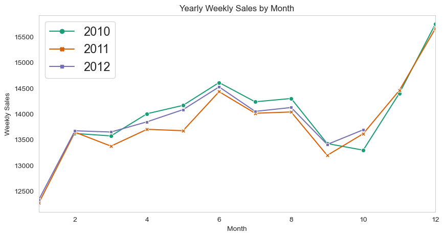 GitHub - liamarguedas/walmart-sales-forecast: Yearly Sales forecast for ...
