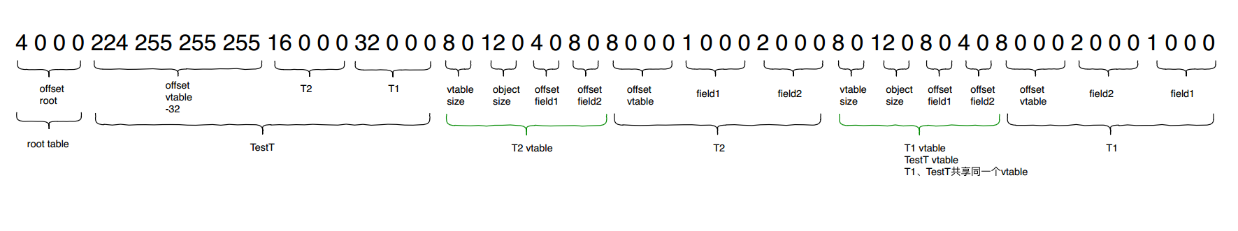 flatbuffer编码的内存的结构_weixin_42869573的博客-CSDN博客