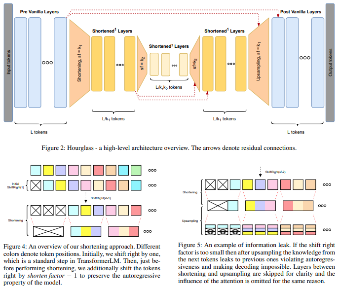 Hierarchical Transformers Are More Efficient Language Models Papers With Code