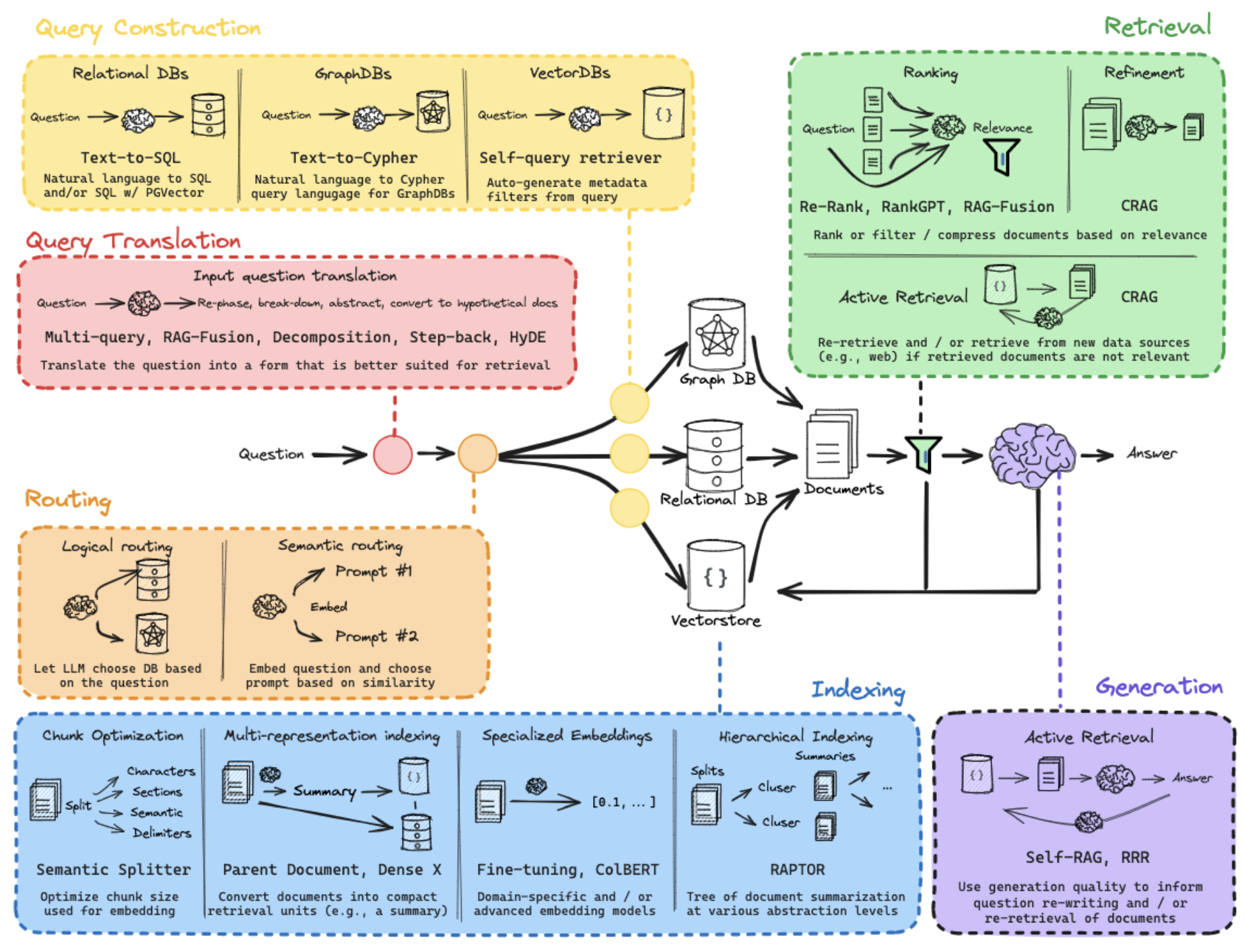 Diagram of RAG system from LangChain