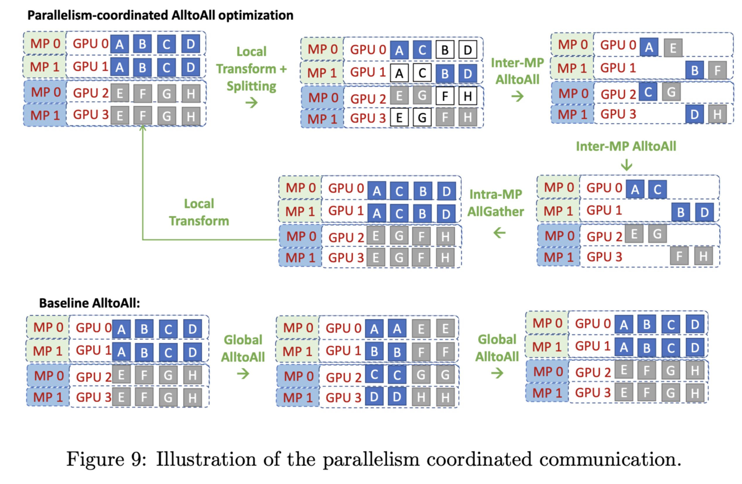 LLM 学习笔记-Deepspeed-MoE 论文 - marsggbo - 博客园