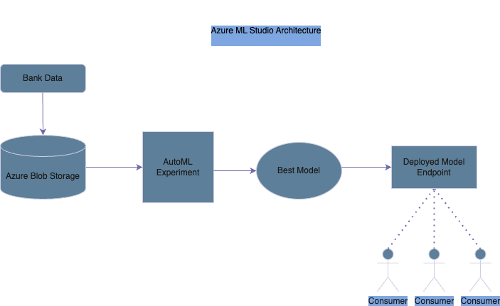 GitHub - mattwatson50/udacity_azure_ml_p2: udacity machine learning engineer project 2