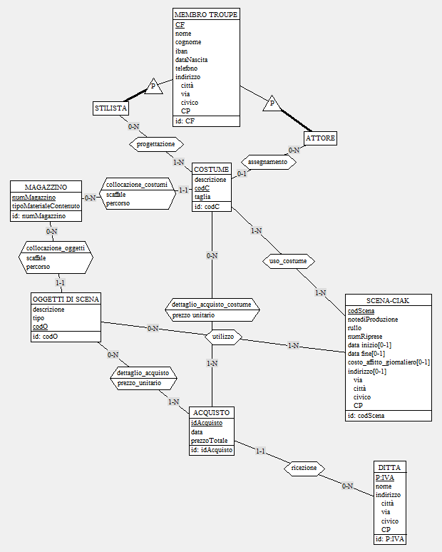 GitHub - mega2799/DB-Set-Cinematografico: Database Project 2020-2021