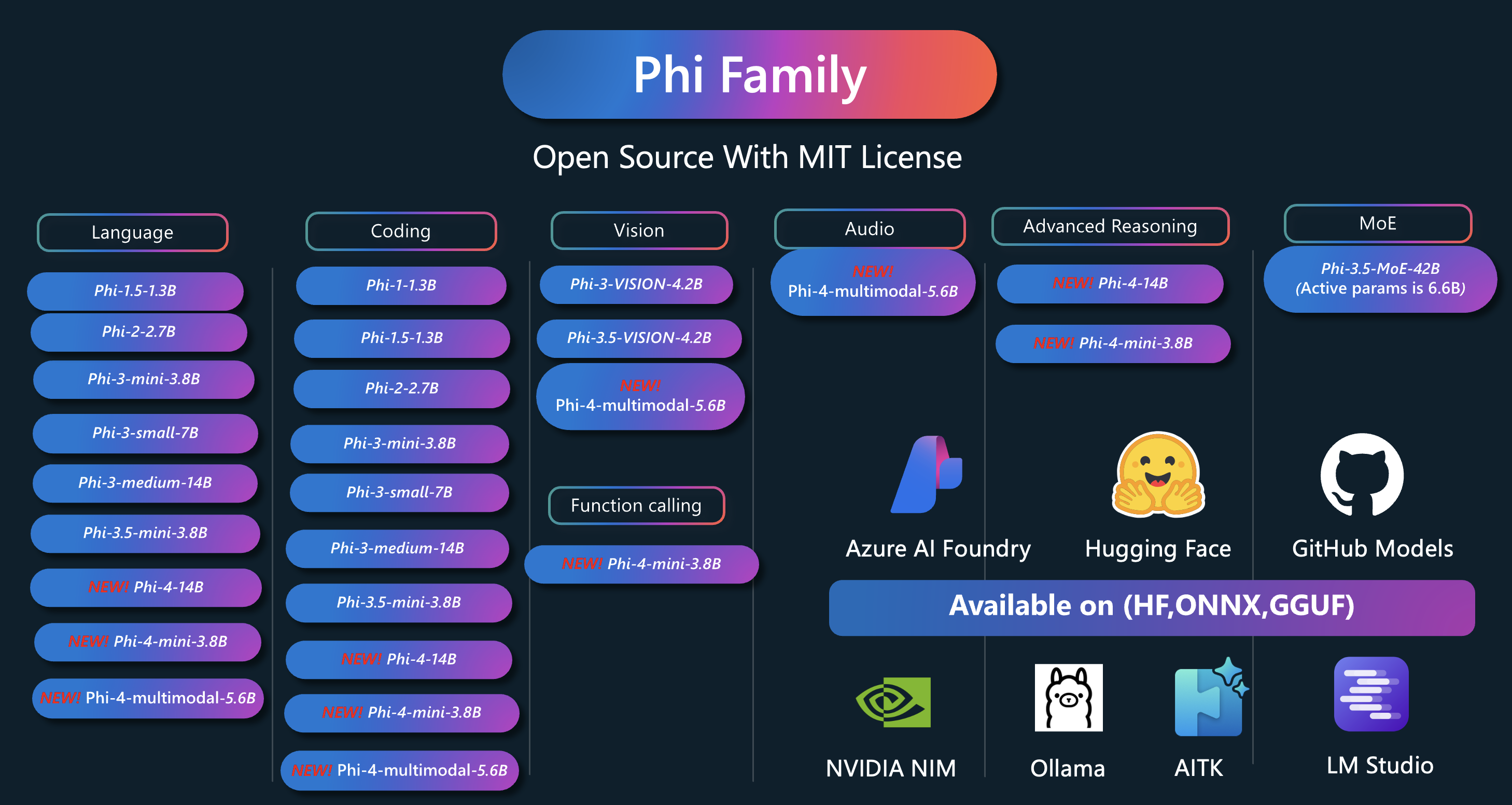 Phi-4 : Microsoft’s Next Generation Family of Small Language Models ...