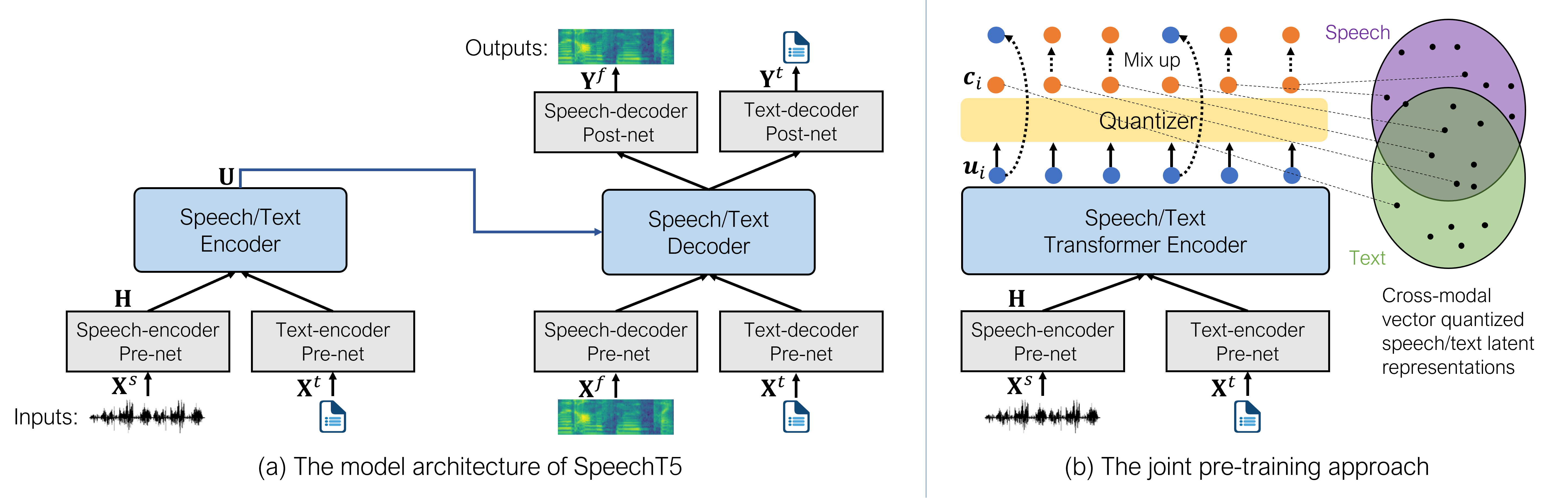 SpeechUT Bridging Speech And Text With Hidden Unit For Encoder Decoder