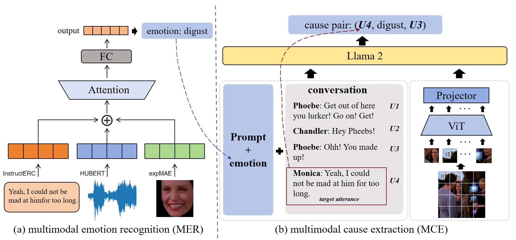 Mips At Semeval 2024 Task 3 Multimodal Emotion Cause Pair Extraction