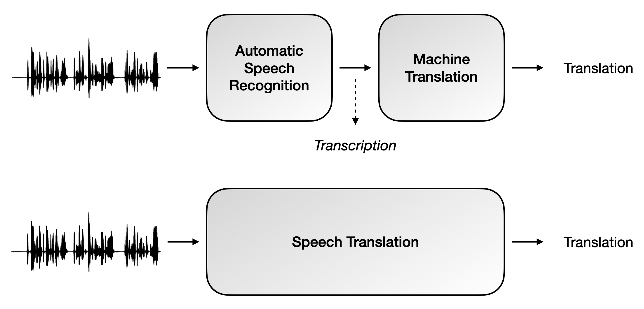 Major Breakthroughs In End to end Speech Translation III MT UPC Major Breakthroughs In End to end Speech Translation III MT UPC