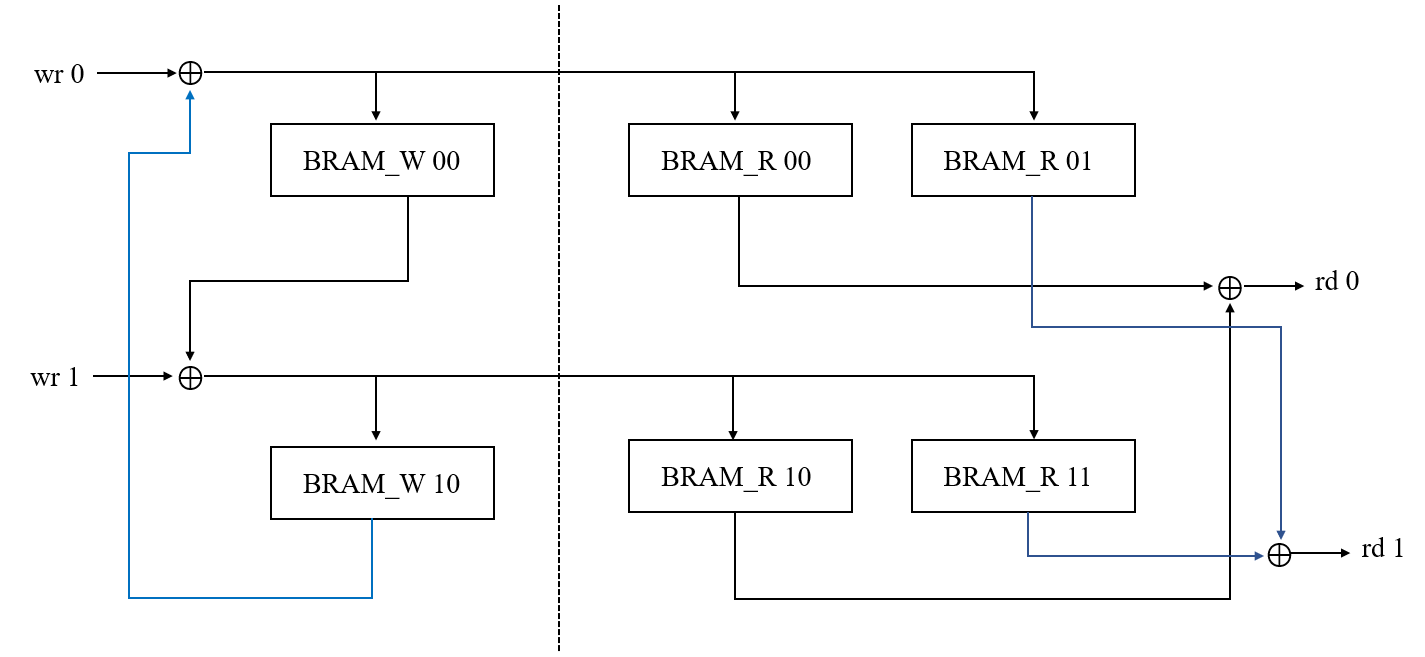 GitHub - VerificaticationStudio/MultPortedRAM: Three kinds of multi ...