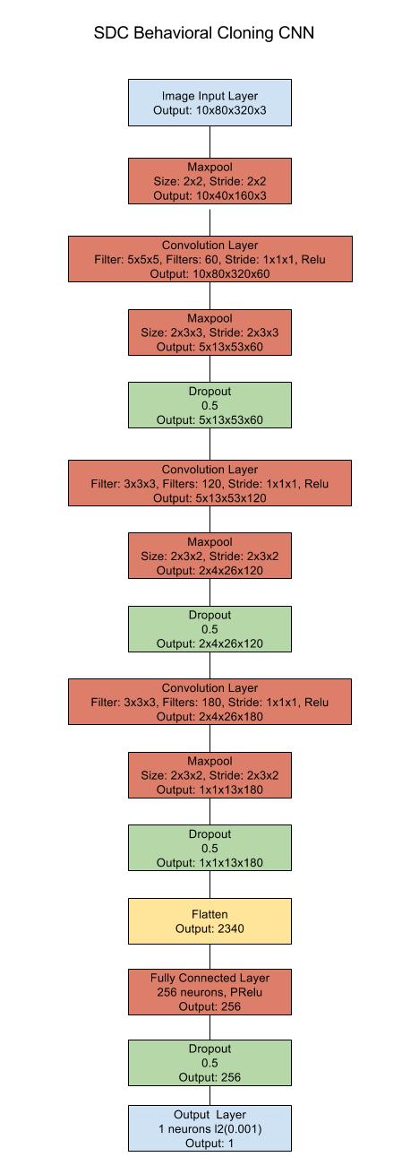GitHub - nalapati/sdc-behavioral-cloning: Using deeplearning on keras ...