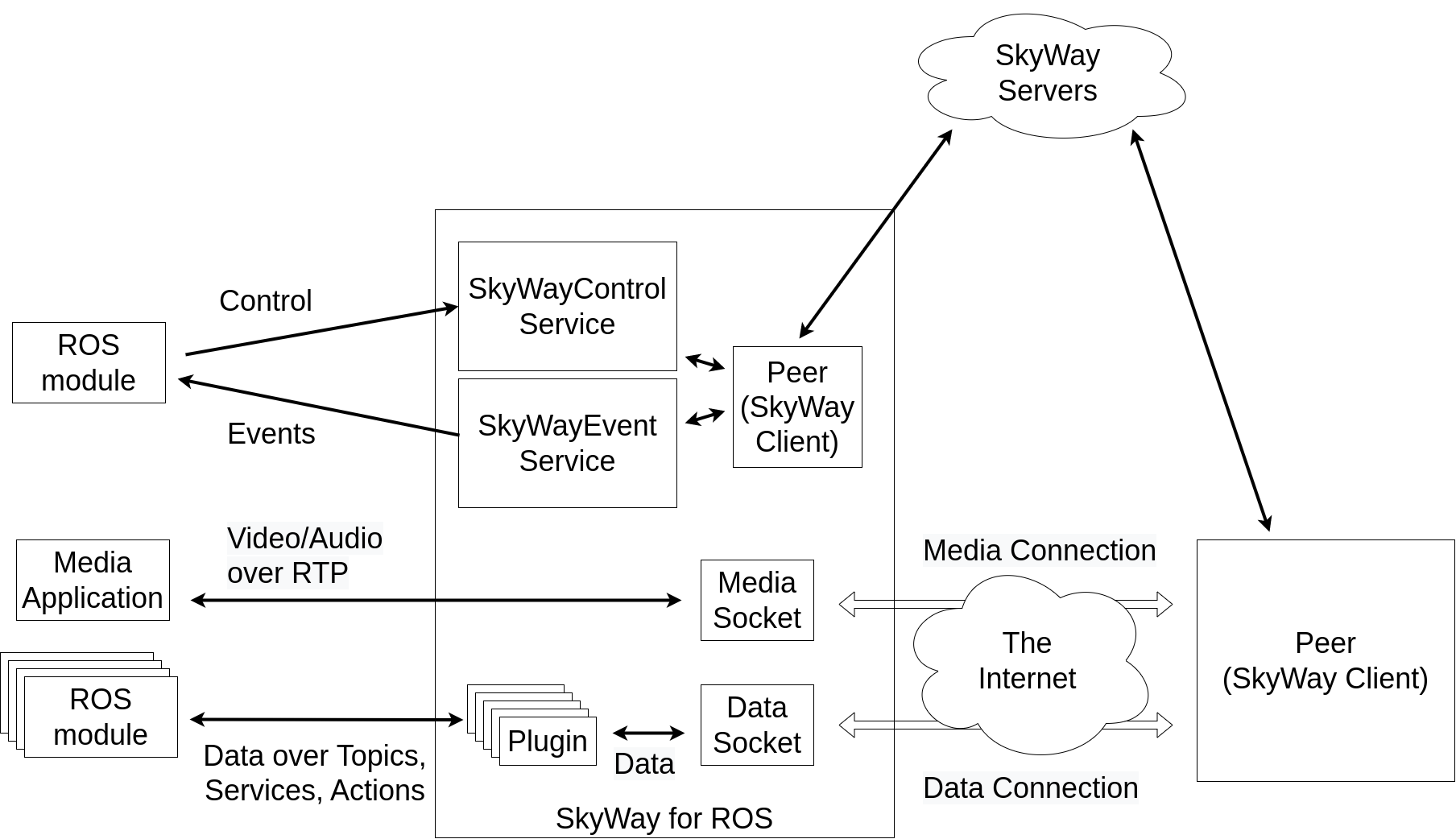 skyway - ROS Package Overview