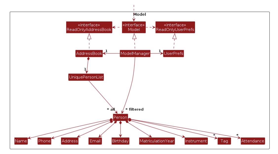 Minor error in Model diagram. · Issue #5418 · nus-cs2103-AY2324S2/pe-dev-response · GitHub
