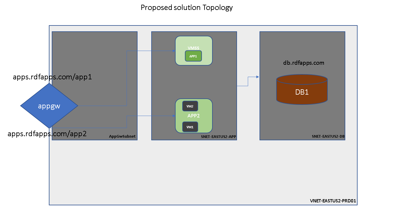 GitHub - olliveirarodolfo/labterra: Azure terraform provisioning