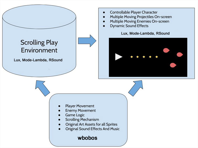 GitHub - oplS17projects/voxos: voxos - a 2D side scroller game