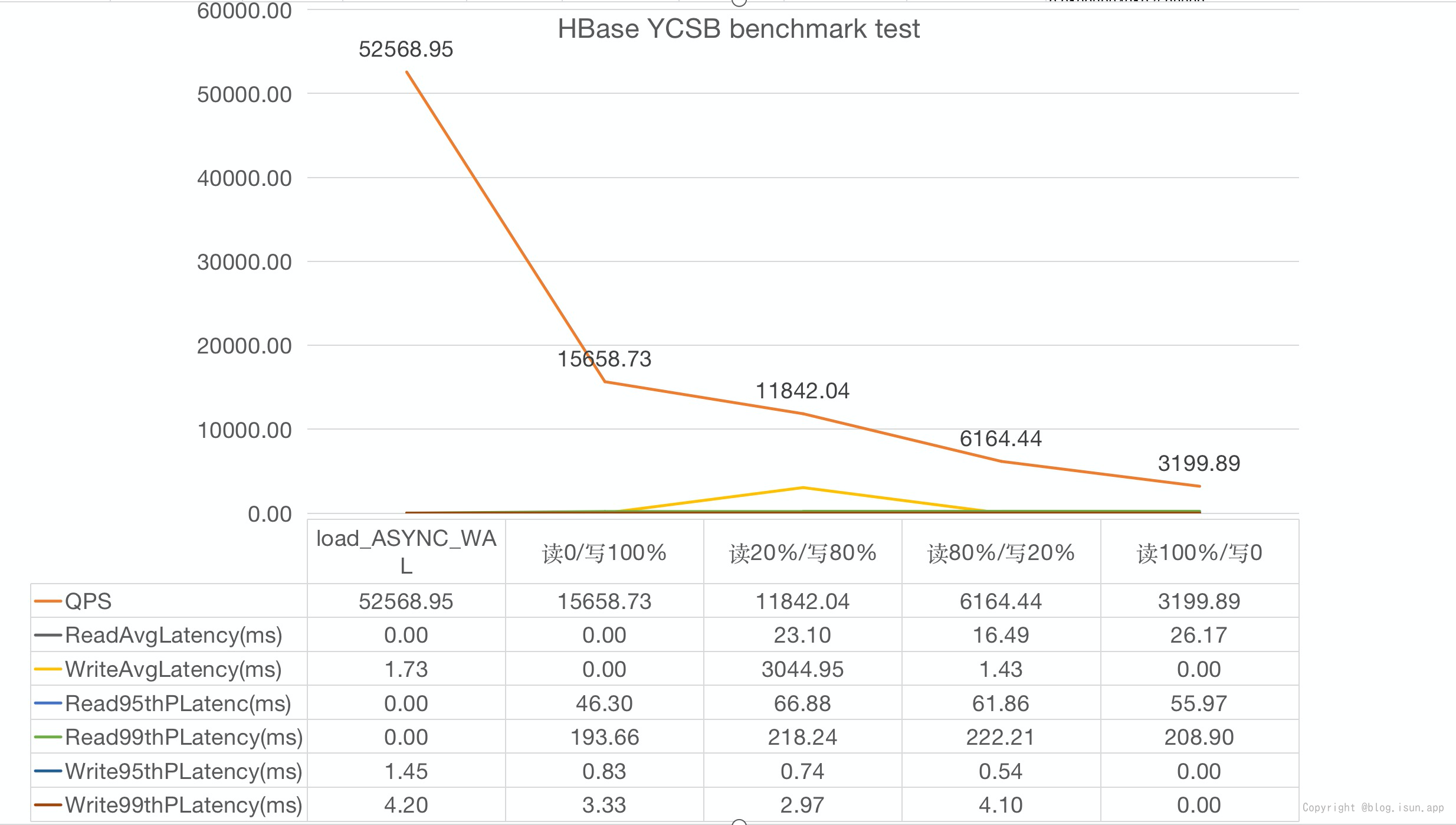HBase2 YCSB benchmark test | Ordiy's Blog