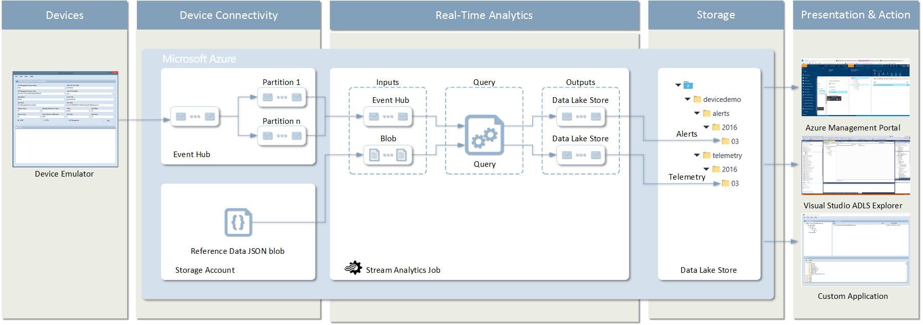 GitHub - paolosalvatori/StreamAnalyticsAzureDataLakeStore: This sample ...