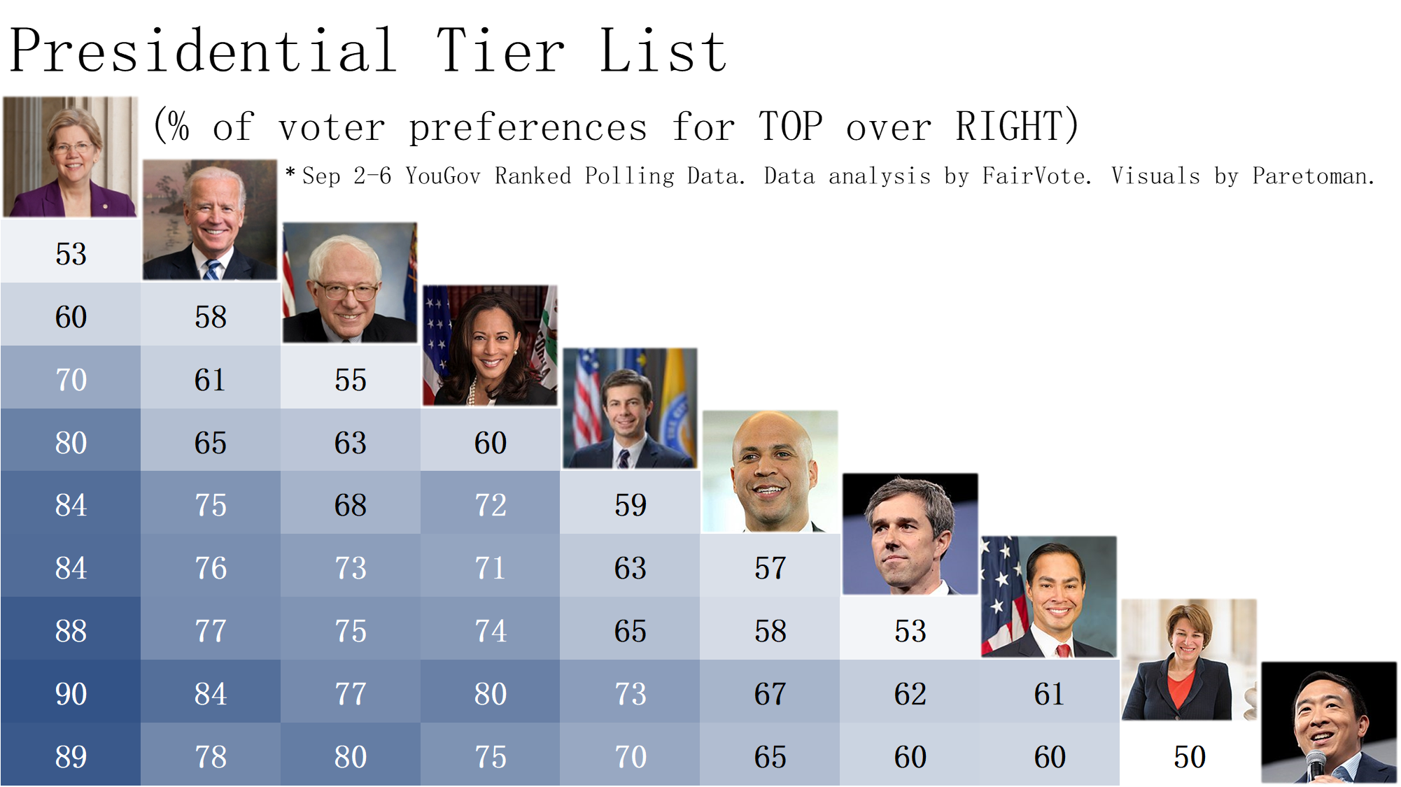 Pairwise Table from Fairvote Ranking Data [OC] : r/dataisbeautiful
