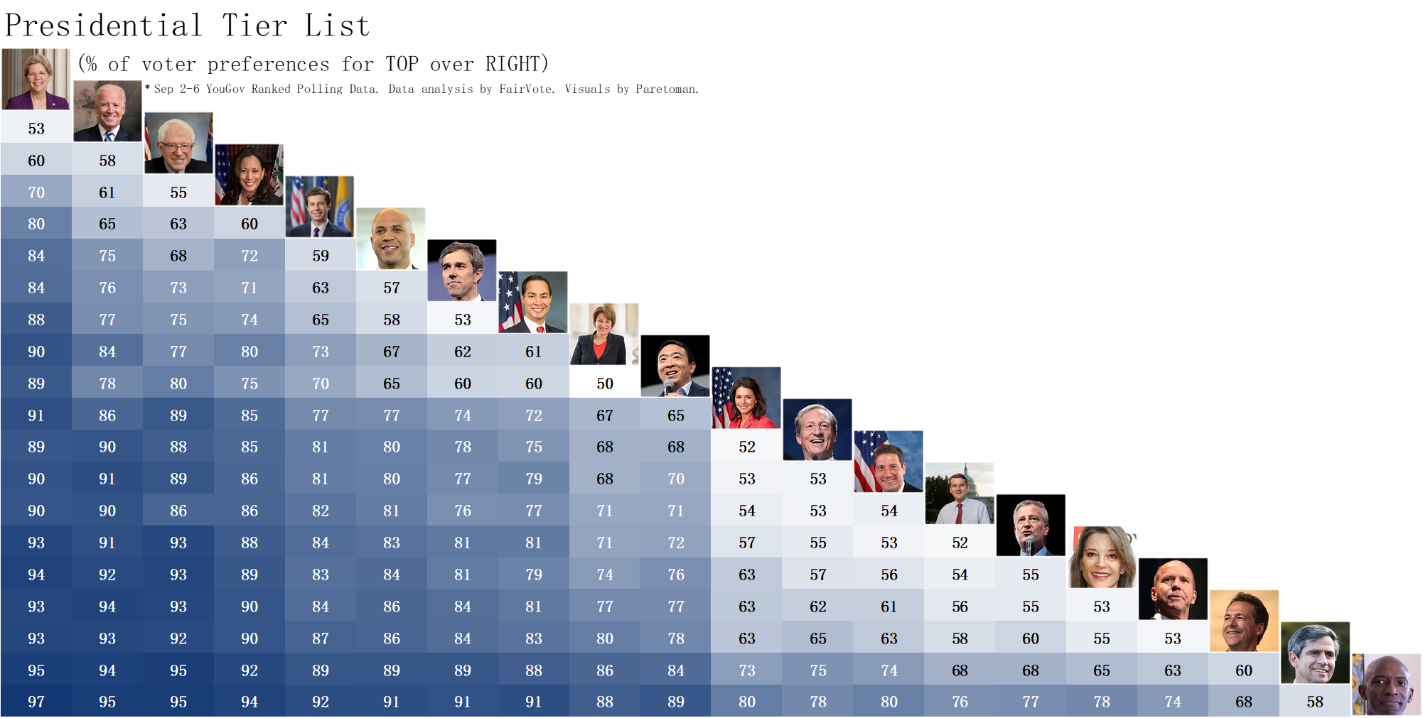 Pairwise Table from Fairvote Ranking Data [OC] : r/dataisbeautiful