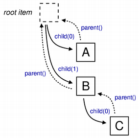Editable Tree Model Example | Qt Widgets 5.11