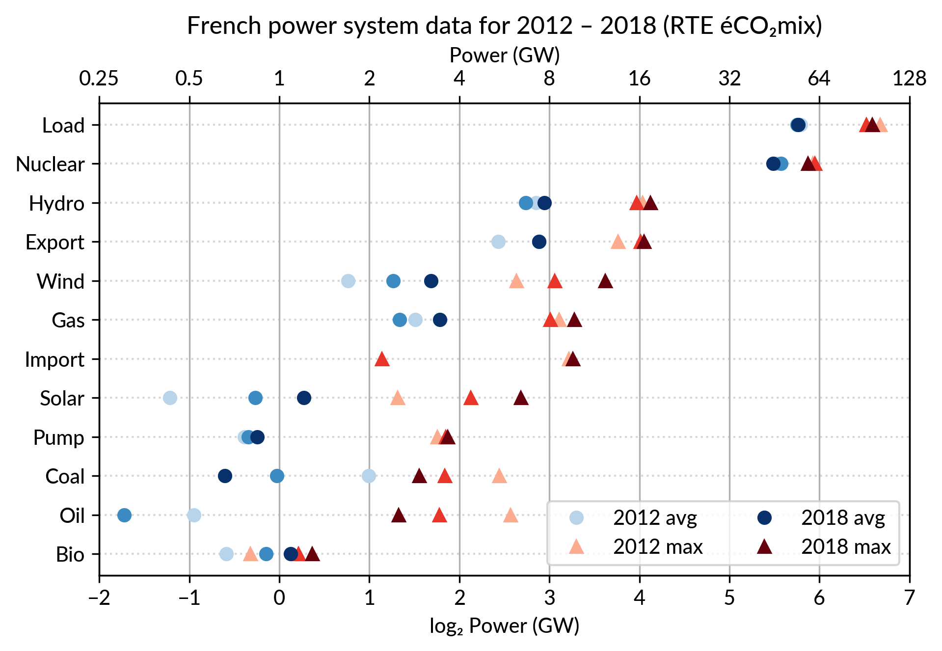 Pie Vs Dots Exploring Cleveland Dot Plot To Show Power System Data Pie Vs Dots Exploring Cleveland Dot Plot To Show Power System Data