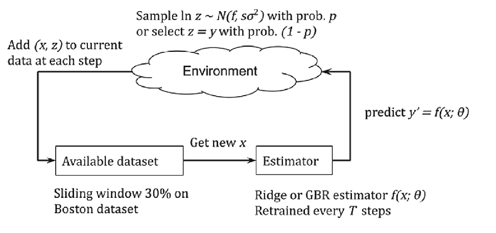 Analysis of hidden feedback loops in continuous machine learning ...