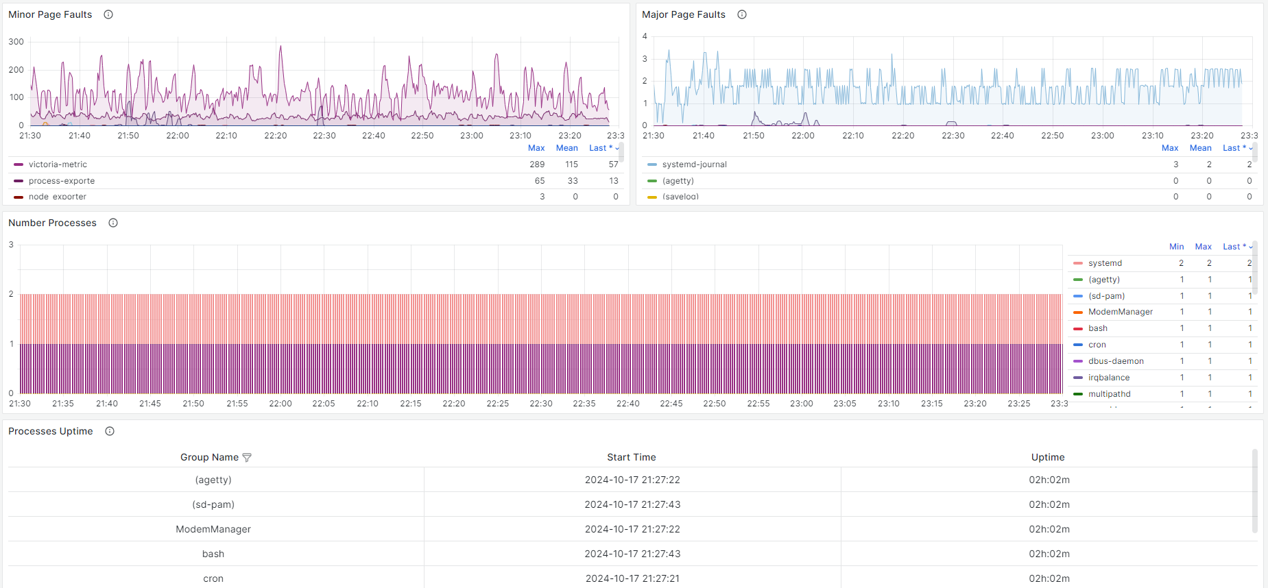 GitHub - promokk/process-exporter-dashboard: Дашборд Grafana для ...