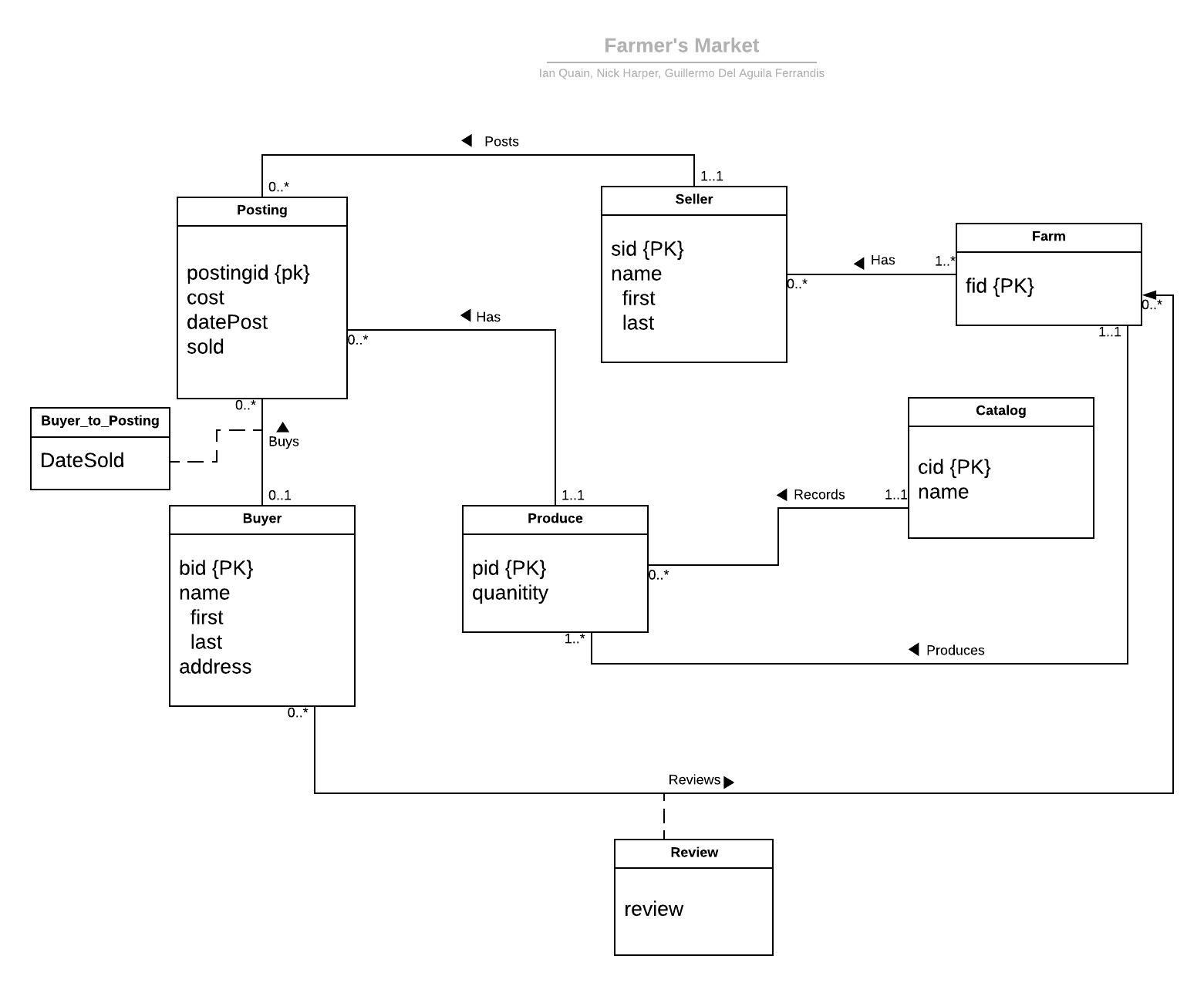 Farmer's Market, CS3200 Database Design Final Project | Ian Quain
