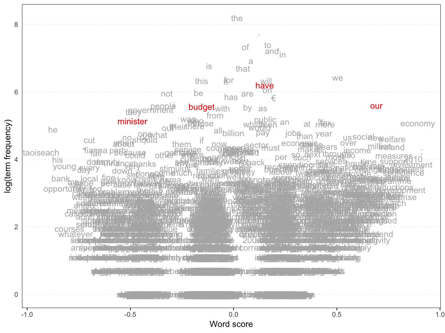 Example: textual data visualization • quanteda