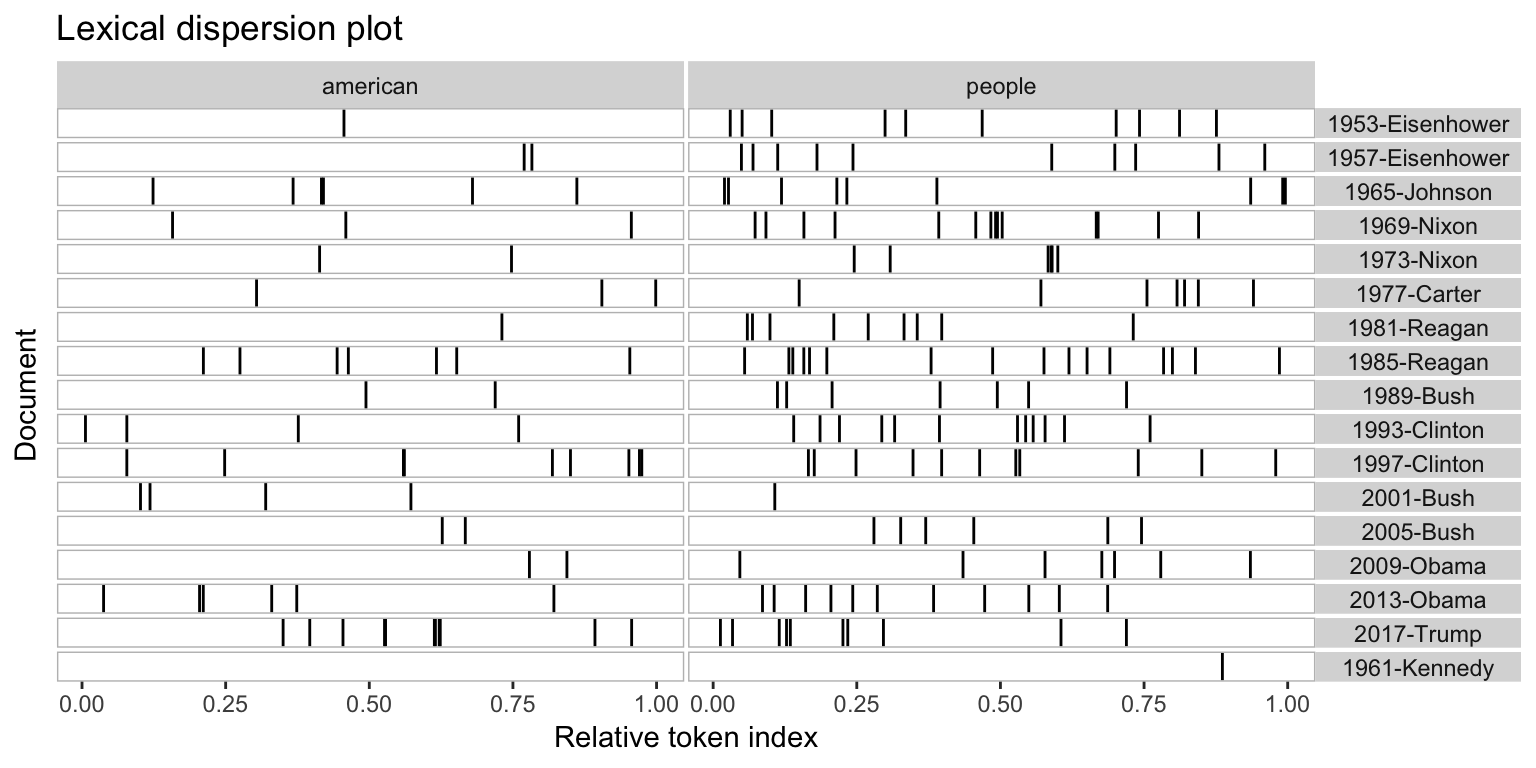 Example: textual data visualization • quanteda